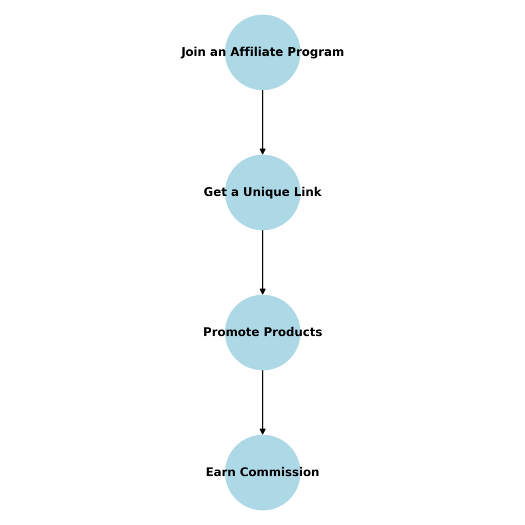 Affiliate Marketing – Growth Grid